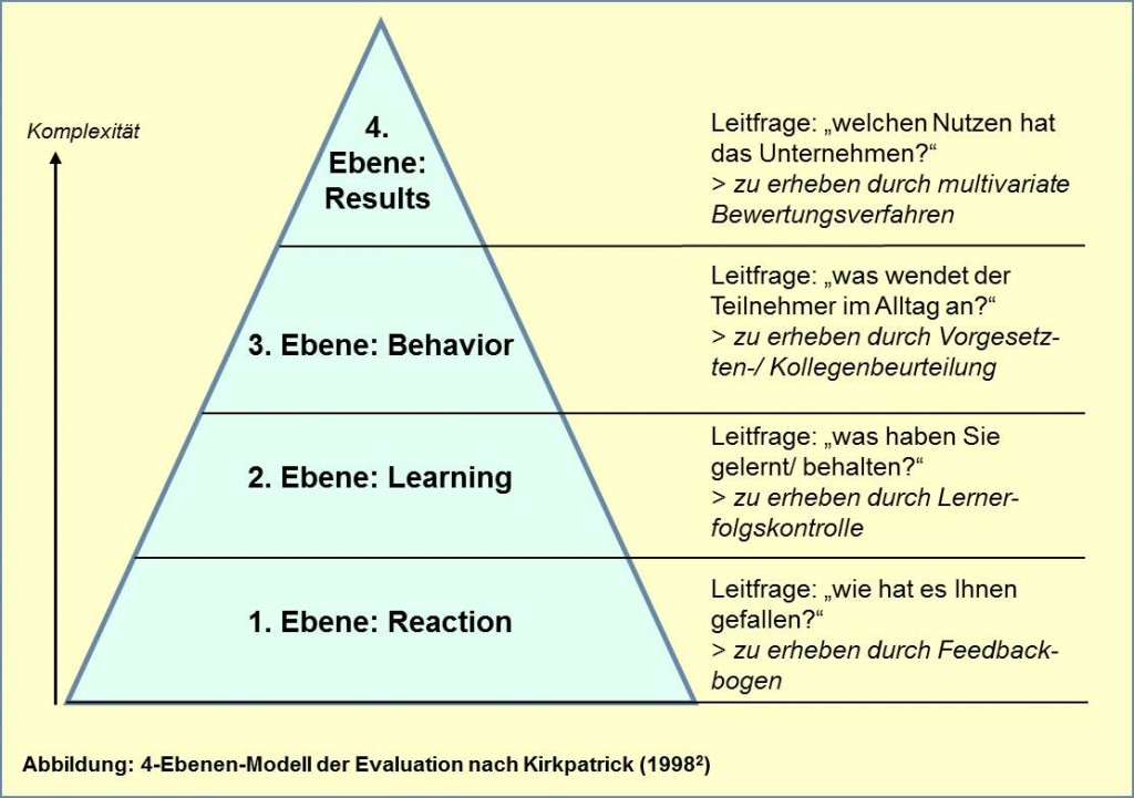 4-Ebenen-Modell nach Kirkpatrick | axon - Der Blog von Guido Wolf